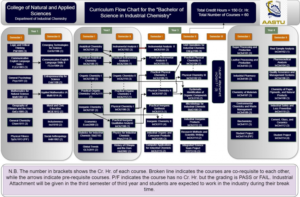 Department of Industrial Chemistry – College of Natural and Applied ...